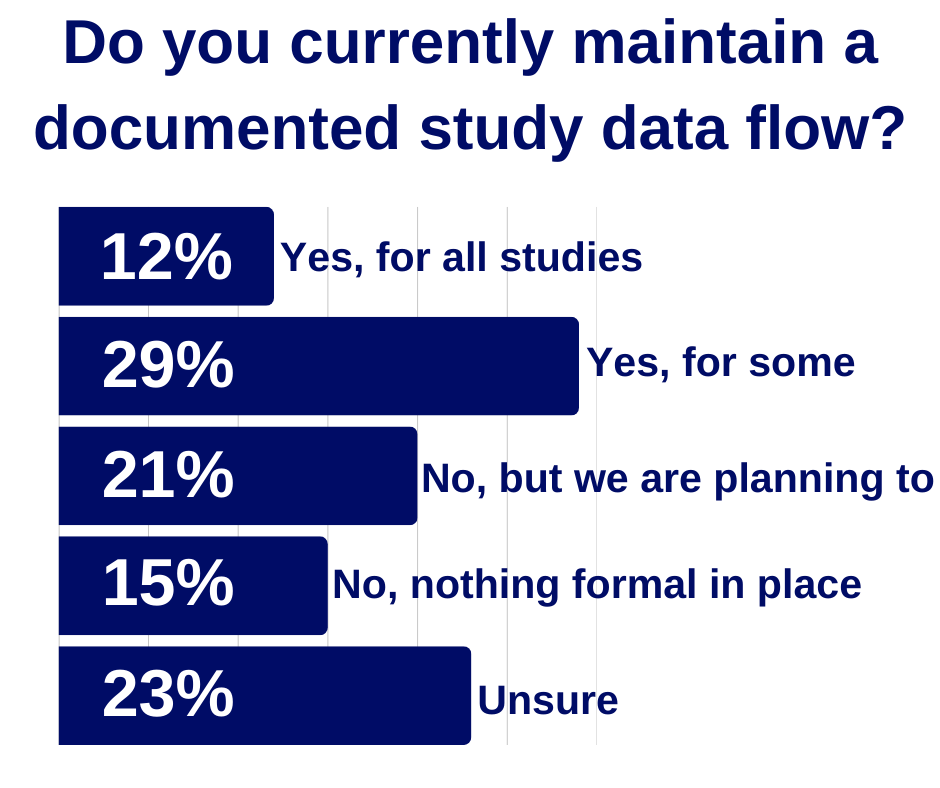 Clinical Study Data Flow Maps - Just In Time GCP